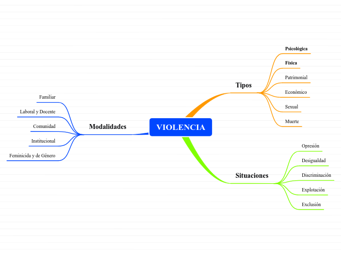 VIOLENCIA - Mind Map